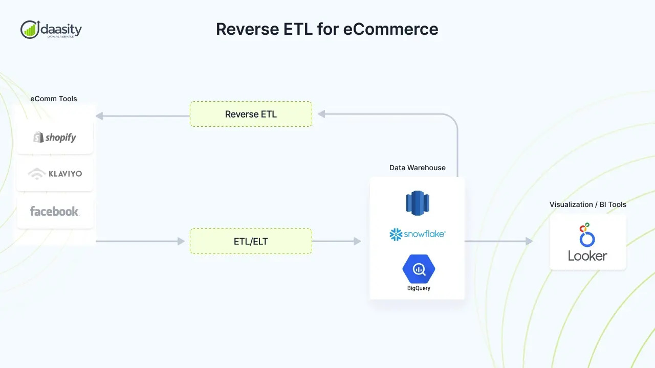 How to Use Reverse ETL to Enhance Your E-Commerce Customer Experience